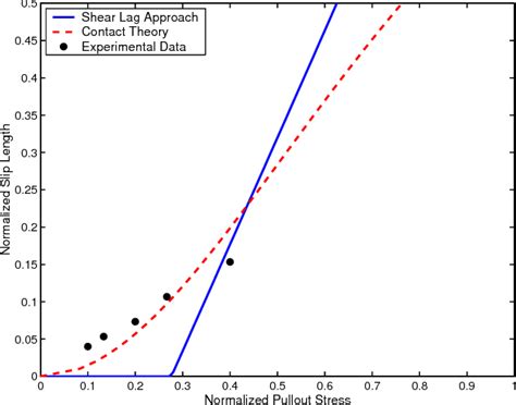 Figure 3 From A Thermoelastic Investigation Of Friction Phenomena Semantic Scholar