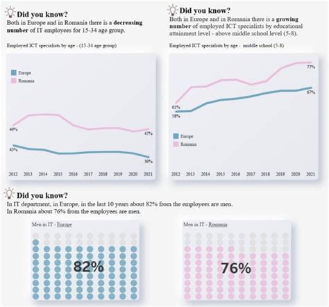 Data Analyses With Sql R Studio And Data Visualization With