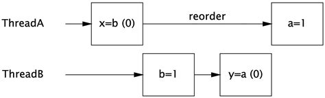 Multithreading How To Demonstrate Java Instruction Reordering