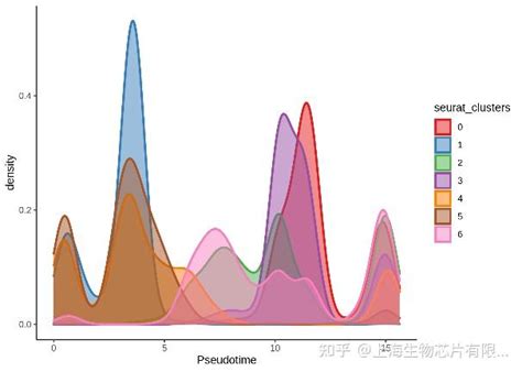 百篇文献汇总精华！单细胞高级分析（一） 知乎