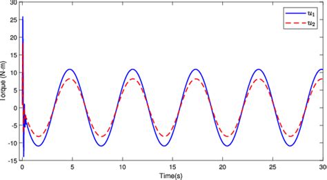 figure 10 from adaptive asymptotic tracking control for flexible joint
