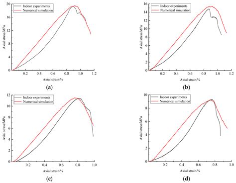 Cyclic Loading And Unloading Of Weakly Consolidated Sandstone With Various Water Contents