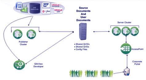 Qlikview Tasks Qlikview Data And Types Of Qlikview Documents Dataflair
