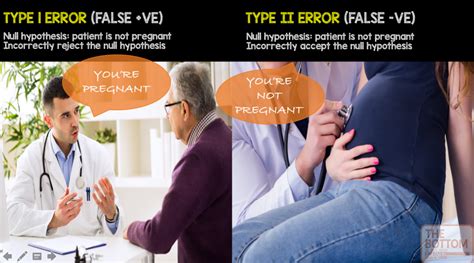 Type 1 And 2 Errors The Bottom Line