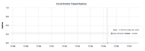 Replication Dashboard