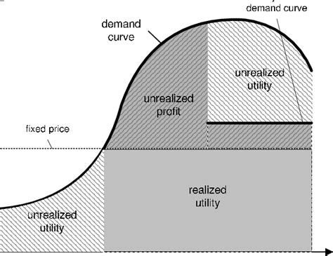 Fixed And Variable Pricing This Figure Shows A Variable Demand Curve Download Scientific