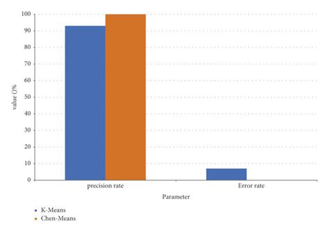 Comparisons Between The K Means Algorithm And Chen Means Algorithm For Download Scientific
