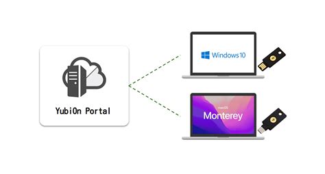 Enhanced Security For Windows And Macos Pcs With Two Factor Authentication