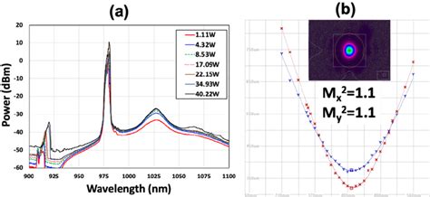 10 A Measured Laser Output Spectra From Laser 1 At Various Powers Download Scientific