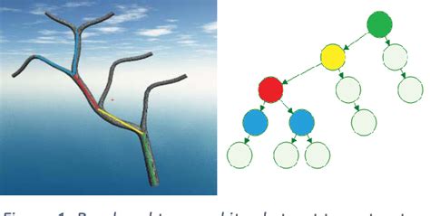 Figure 1 From Algorithms For Procedural Generation And Display Of Trees Semantic Scholar