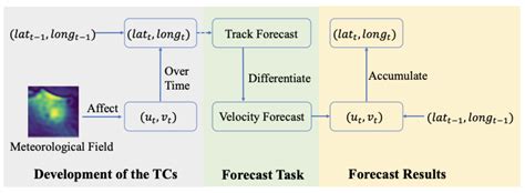 Spatio Temporal Alignment And Track To Velocity Module For Tropical