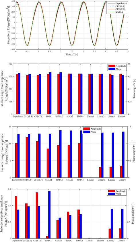 Comparisons Of Surge Force Cfd Sima And Experiment Under Upright Download Scientific Diagram