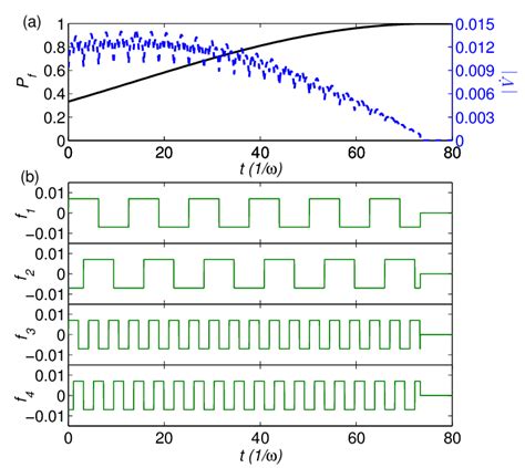 color online a p f solid line and ˙ v dashed line as a