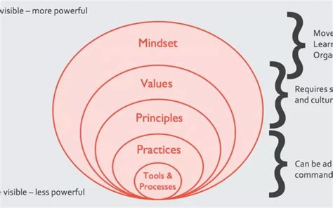 Inspired By The Agile Onion Proposed By Simon Powers This Article Iterates Further On It By