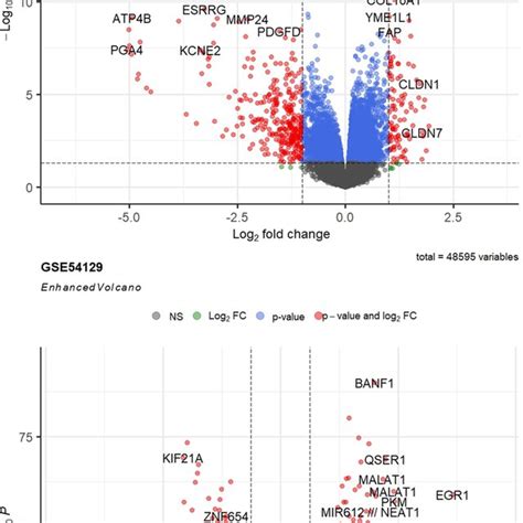 Volcano Plots Of Degs In Each Gc Dataset Volcano Plot Depicting Degs