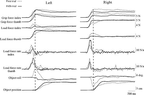 Grip Force Load Force And Load Force Rate At Each Digit Object Roll Download Scientific