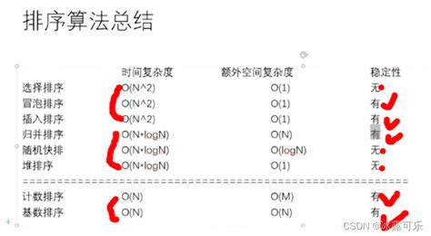 10大排序算法之三：插入排序【稳定的】，复杂度高，系统常在数据少时用插入排序。 插入排序稳定吗 csdn博客