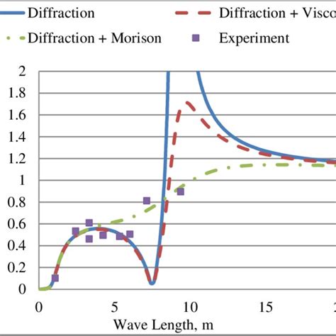 Different Numerical Method And Experiment Result Download Scientific Diagram