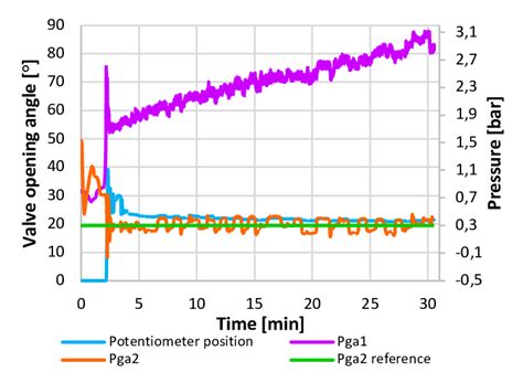 Valve Experimental Data Acquired With Pid Control Download Scientific Diagram
