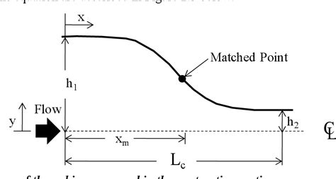 Figure 11 From Wall Jet Boundary Layer Flows Over Smooth And Rough