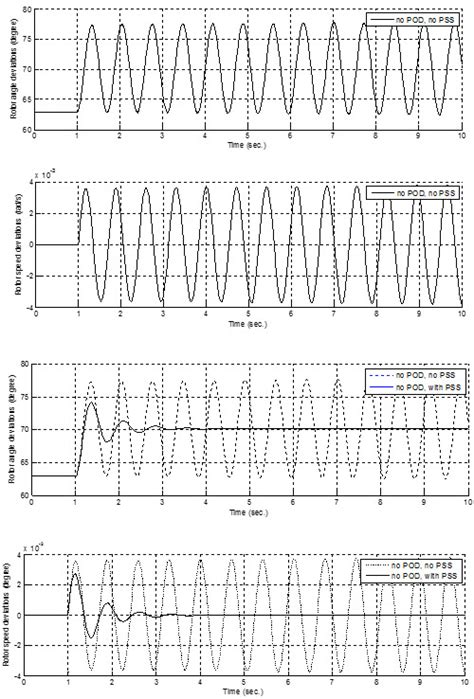 Tcsc Power Oscillation Damping And Pss Design Using Genetic Algorithm