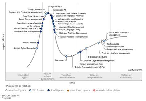 Gartner Legal Tech Hype Curve 2020 Positions Artificial Lawyer