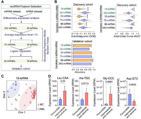 Tsrna Based Feature Screening Robustly Discriminates Subjects With Aml Download Scientific