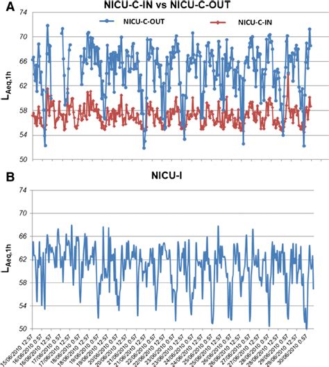 Comparative Equivalent Continuous Noise Levels 1 Hour Integration L Download Scientific