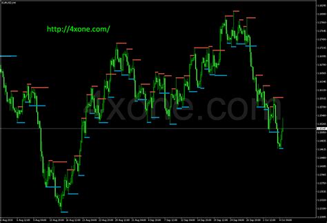 Fractal Support And Resistance 4xone