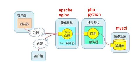 基于 Lamp 架构搭建 Discuz 论坛站点linux中安装discuz显示php版本过低 Csdn博客