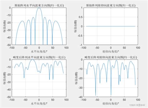 关于柔性阵列 三维阵列 波束形成的仿真实践以及稳健波束形成的思考 1