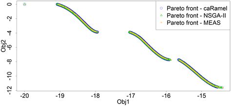Hess Multi Objective Calibration By Combination Of Stochastic And