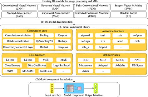 The Construction Process Of The Dl Model Component Library Including