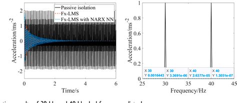 Figure 1 From Active Vibration Control Using Nonlinear Auto Regressive Neural Network To