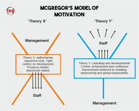 Mcgregors Theory X And Theory Y Of Motivation By The Enterprise