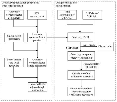 Quick Quality Assessment And Radiometric Calibration Of C Sar 01 Satellite Using Flexible