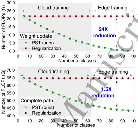 Comparison Of The Computation Cost Of Pst And The Regularization Download Scientific Diagram