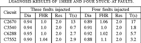 table iii from net diagnosis using stuck at and transition fault models