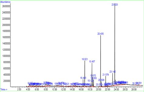 Chromatogram Of Volatile Compounds Produced By T2 In Methanolic Extract