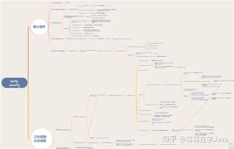 阿里巴巴出品spring Security王者晋级文档，简直nb膜拜！spring属于alibaba的技术嘛 Csdn博客