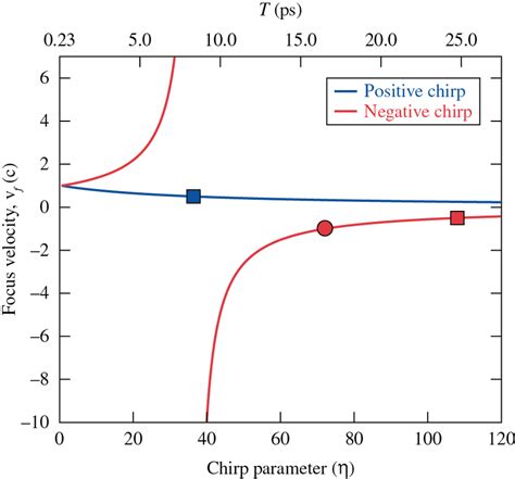 The Focal Velocity Of The Flying Focus Pulse As A Function Of Chirp Download Scientific Diagram