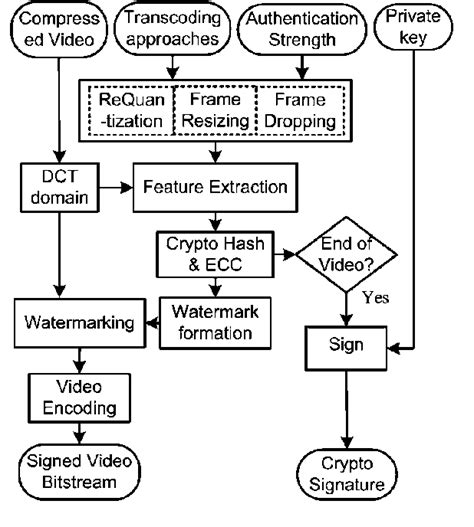 figure 6 from a secure and robust authentication scheme for video