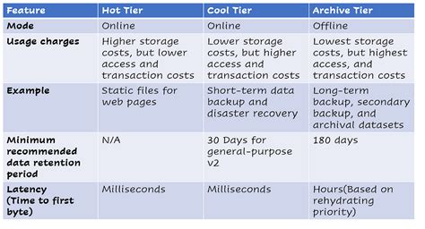 Selecting Optimal Storage Access Tiers For Your Blob Data By
