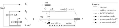 Different Transaction Modes Within A Single Rule Download Scientific Diagram