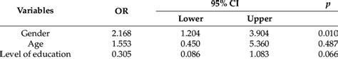 The Multivariate Result Logistic Regression Showing The Odds Ratio