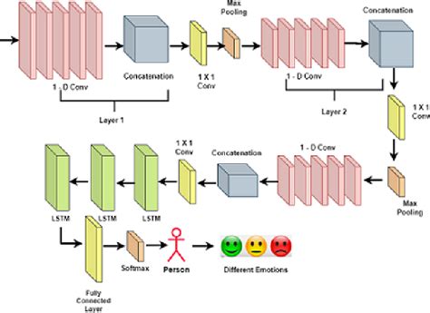 Figure 2 From Decoding Emotions Using Deep Learning Approach To Eeg Based Emotion Recognition