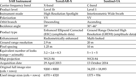 selected data set parameters download table