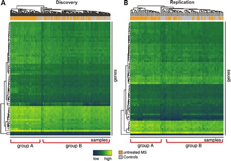 unsupervised hierarchical clustering of ms patients and healthy