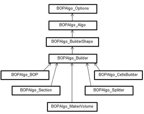 Boolean Operations Open CASCADE Technology Documentation