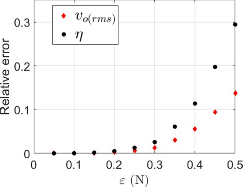 relative error between theoretical predictions power series expansion